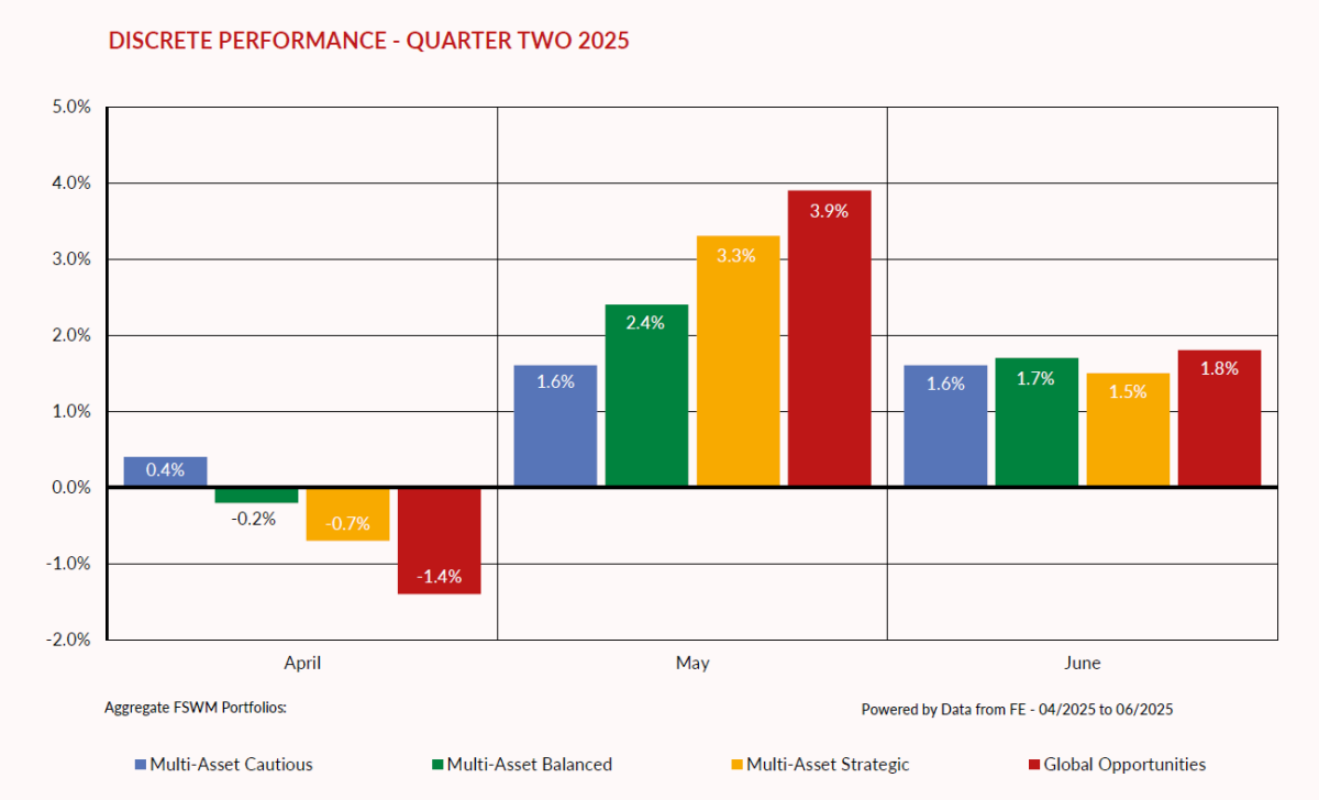 Finance Shop - Wealth Management Quarterly Review